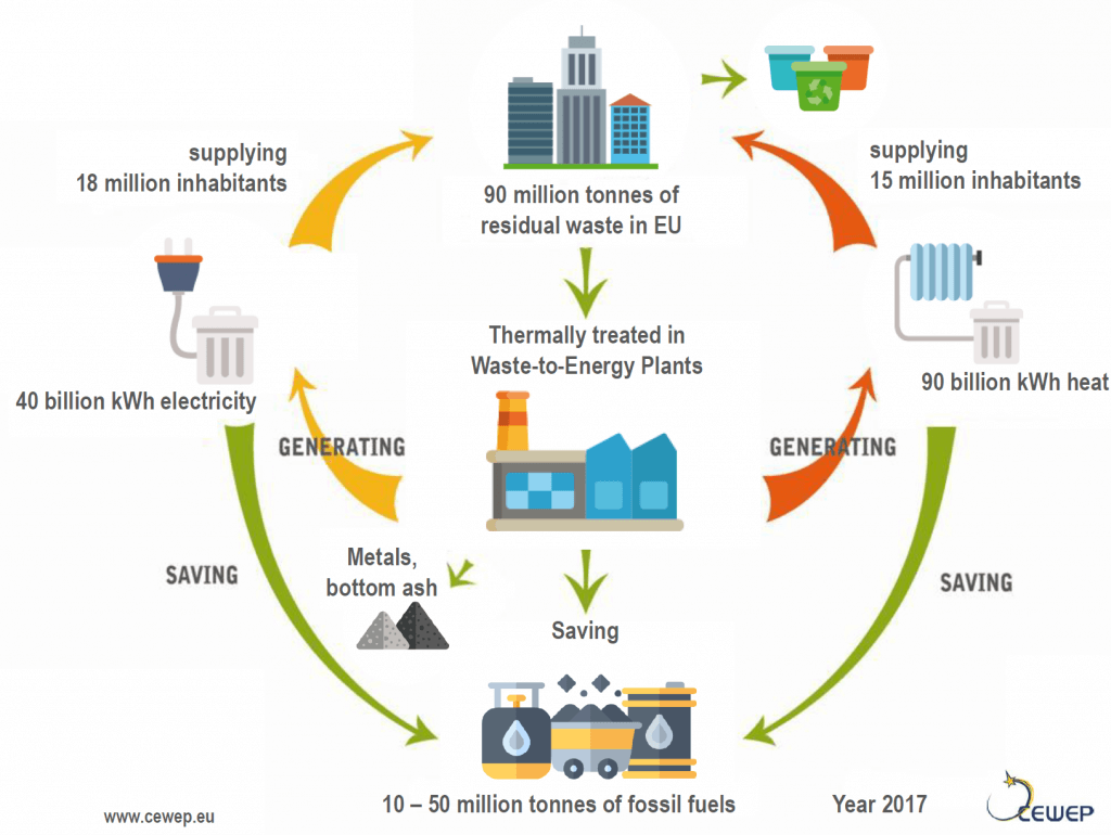 CEWEP - The Confederation of European Waste-to-Energy Plants